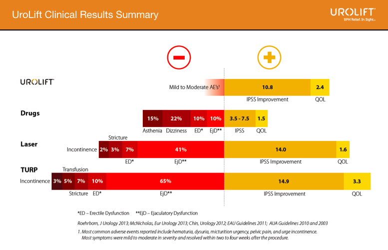 Minimally invasive prostate treatment in Essex | BPH Relief | Urolift